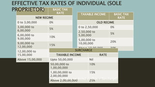 PRESENTATION ON THE TOPIC TAX RATEs.pptx