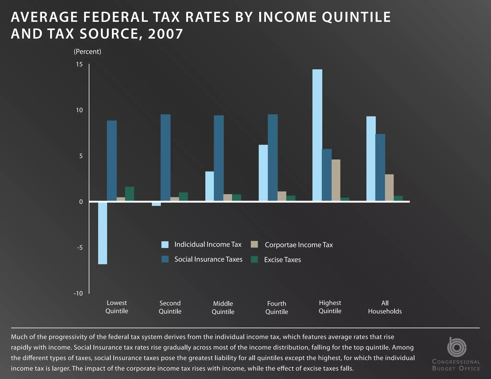 2010 Average Tax Rates Slides | PDF