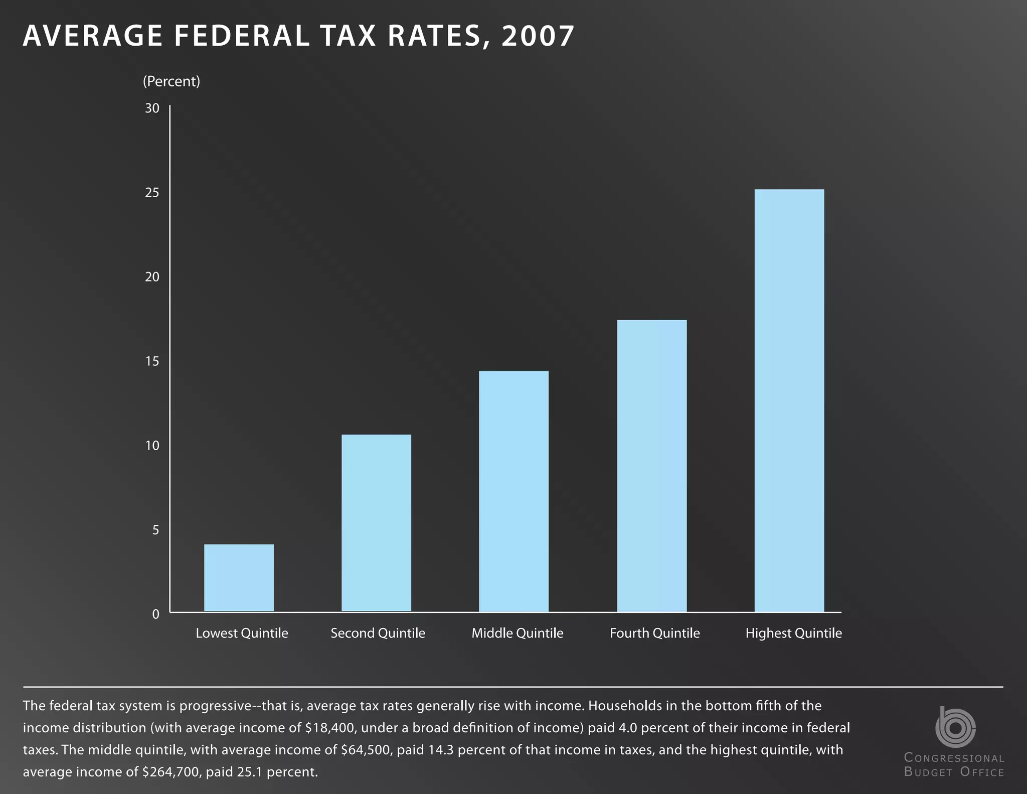 2010 Average Tax Rates Slides | PPT