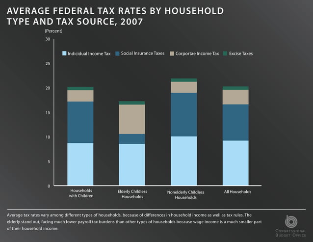 2010 Average Tax Rates Slides | PDF