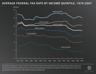 2010 Average Tax Rates Slides | PDF