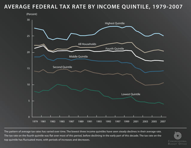 2010 Average Tax Rates Slides | PPT