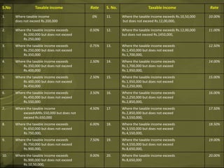 Tax structure of pakistan | PPTX