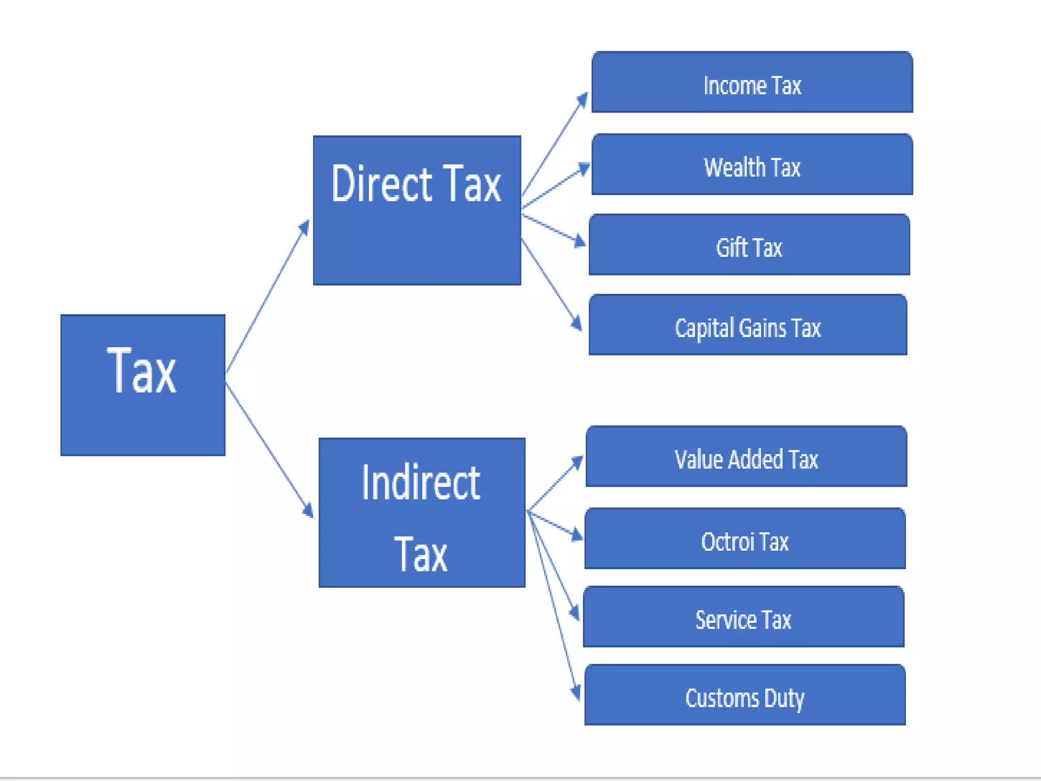 Macro-economic Framework in Indian Economy–Tax Structure & Tax system ...