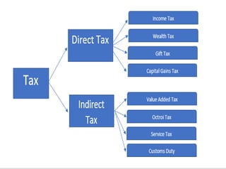Macro-economic Framework in Indian Economy–Tax Structure & Tax system ...