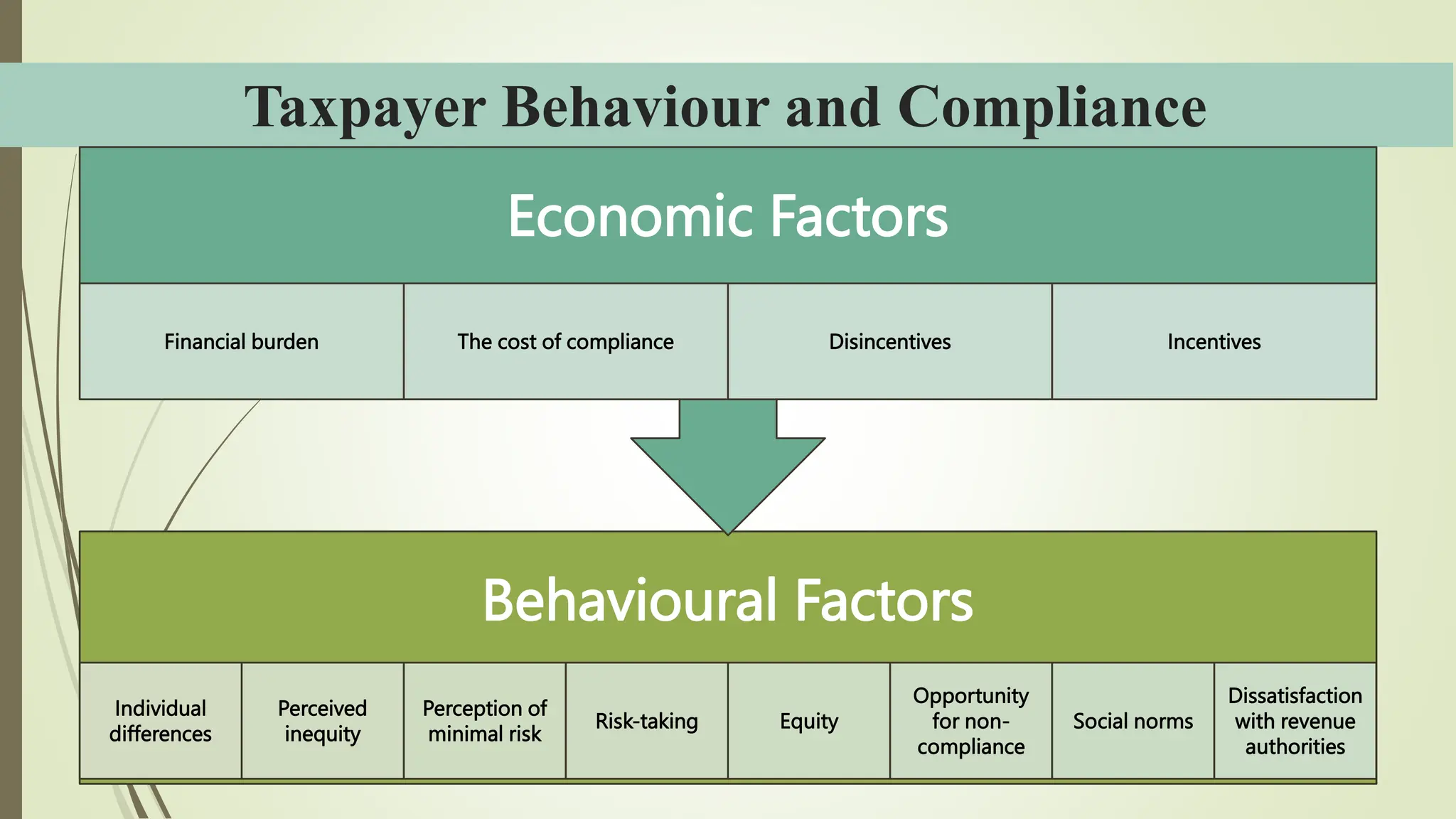 Tax System, Behaviour, Justice, and Voluntary Compliance Culture in ...