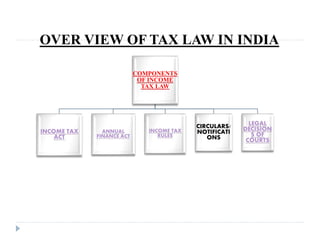 Tax system in india | PPT