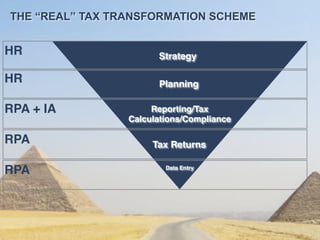 Tax Transformation - Tech trends | PDF