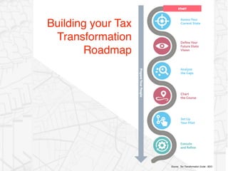 Tax Transformation - Tech trends | PDF