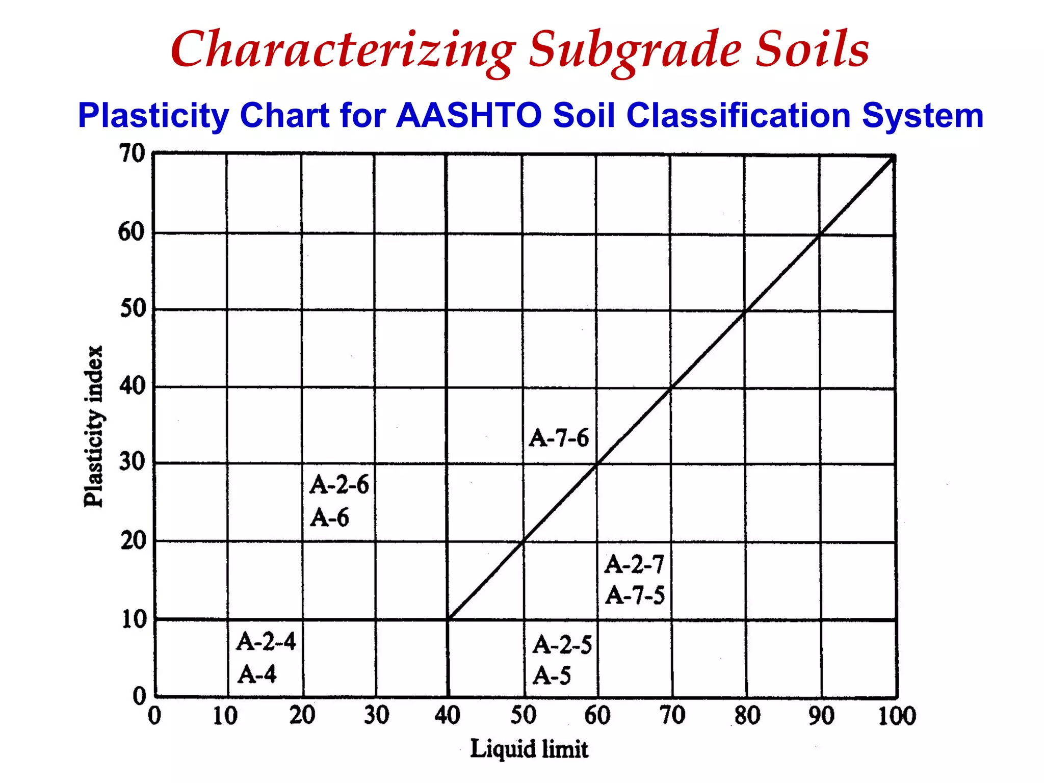 Subgrade Stabilization: Materials & Methods | PPT