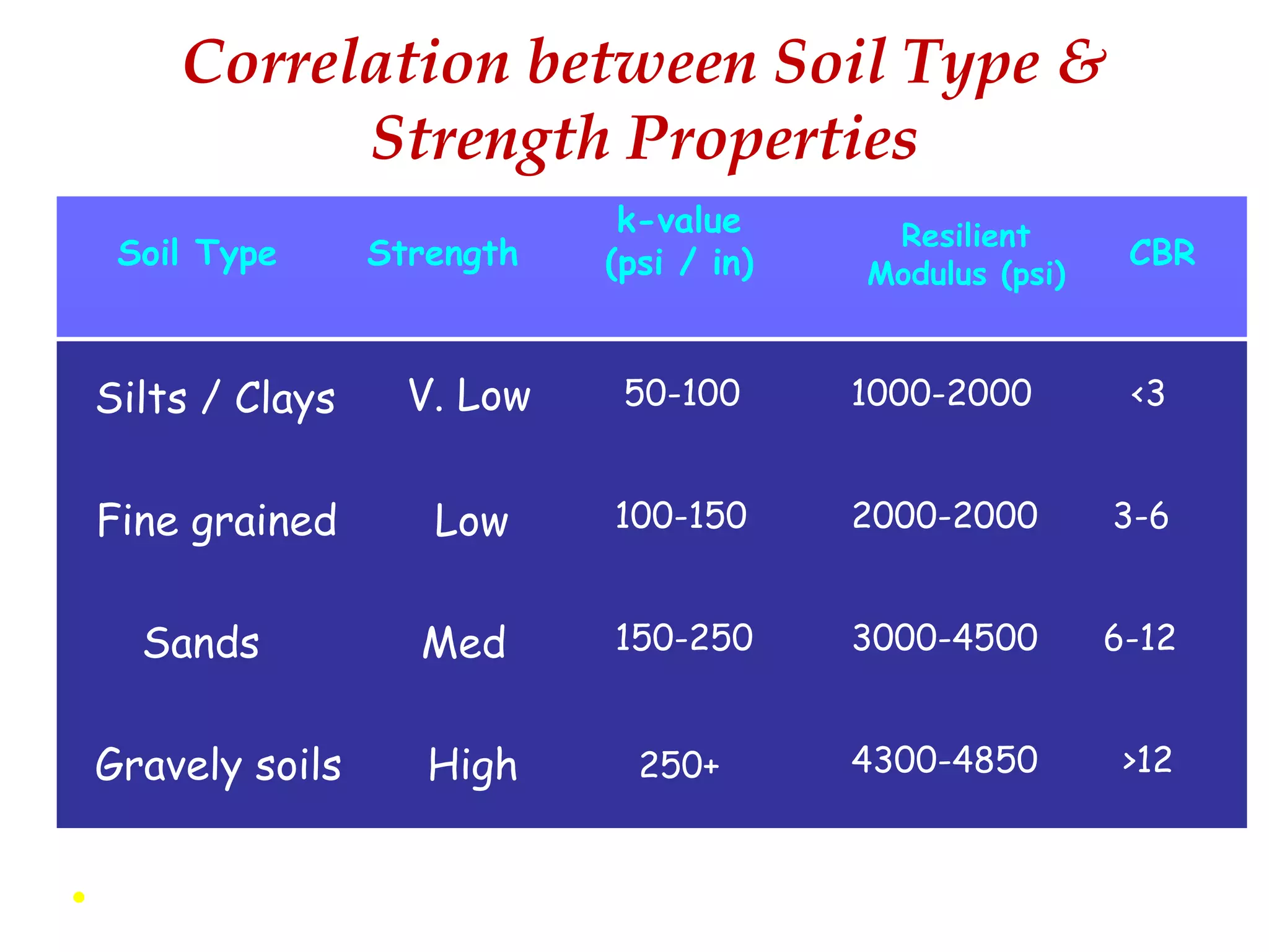 Subgrade Stabilization: Materials & Methods | PPT