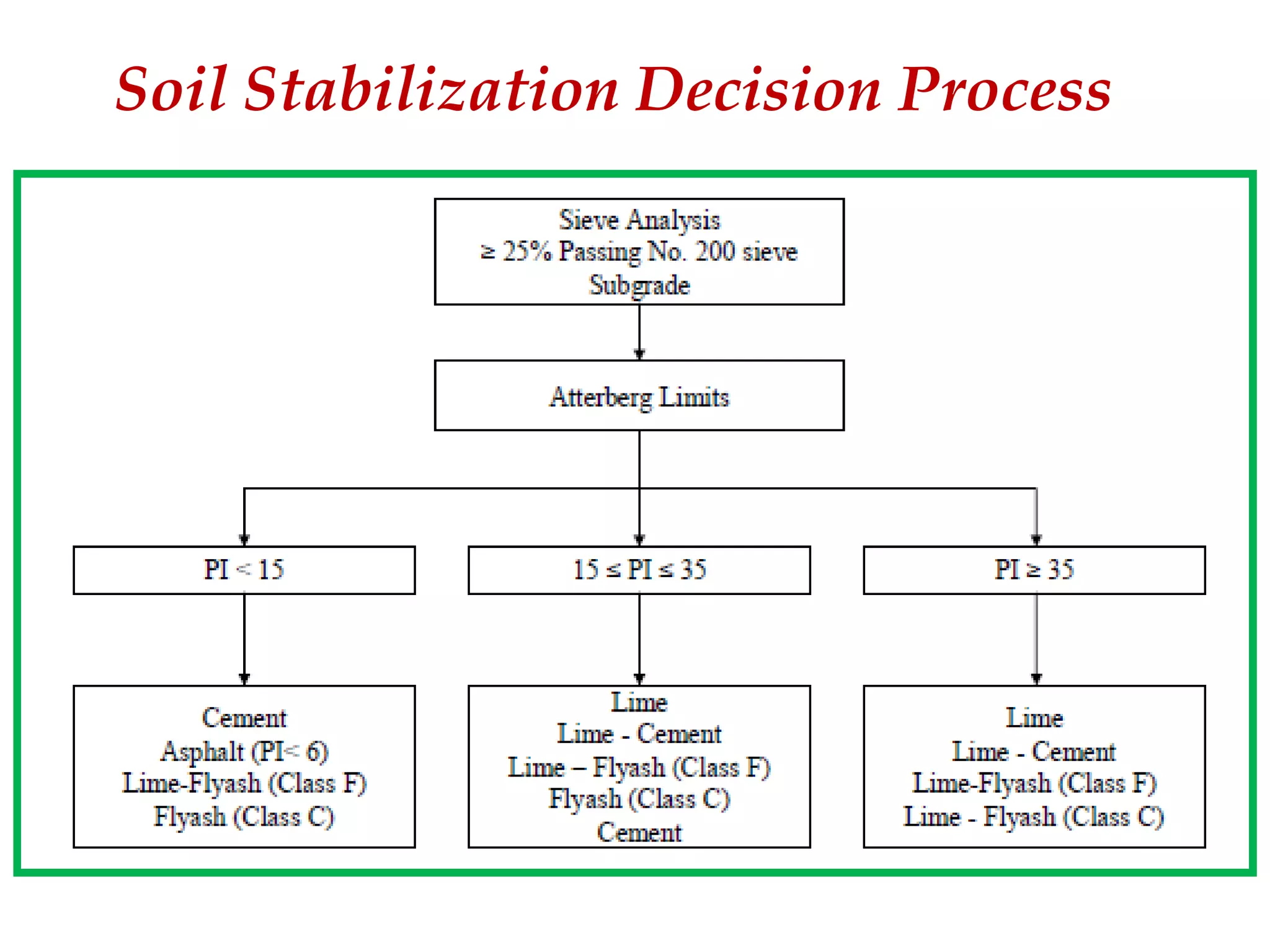 Subgrade Stabilization: Materials & Methods | PPT