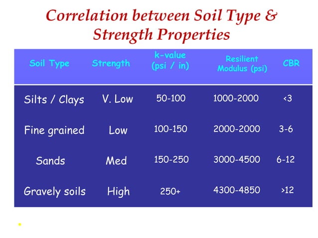 Subgrade Stabilization: Materials & Methods | PPT