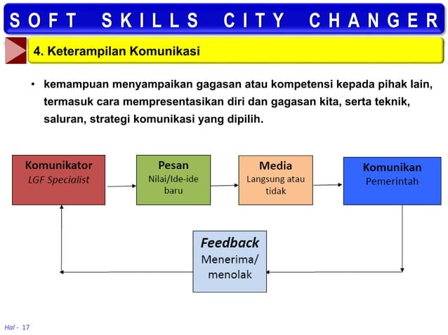 Tayangan 2 modul city changer | PPT