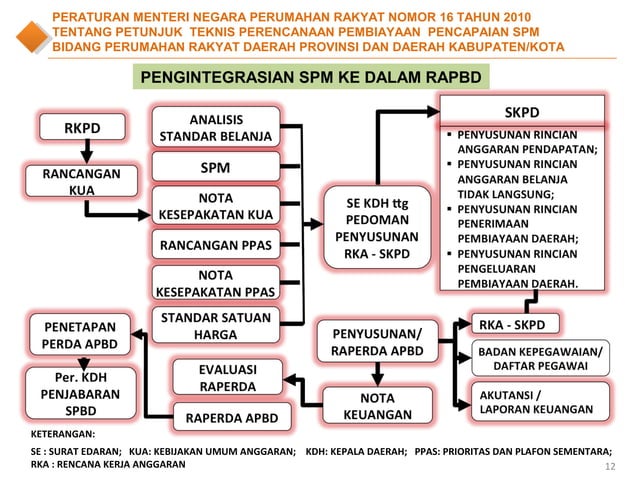 Pembiayaan Standar Pelayanan Minimum (SPM) Bidang Perumahan Rakyat | PPT
