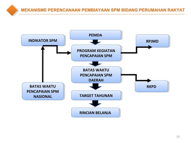 Pembiayaan Standar Pelayanan Minimum (SPM) Bidang Perumahan Rakyat | PPT