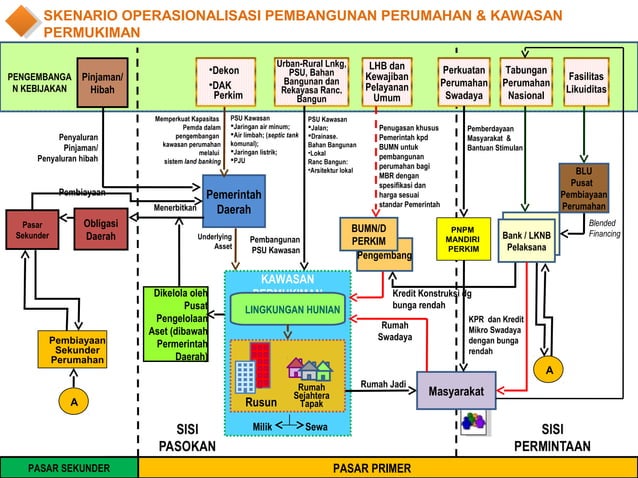Pembiayaan Standar Pelayanan Minimum (SPM) Bidang Perumahan Rakyat | PPT