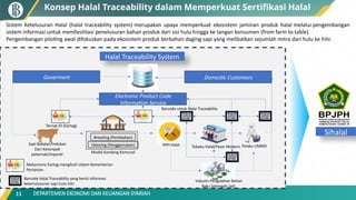 Tayangan Penguatan Ekosistem JPH-Halal value Chain | PPT