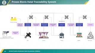 Tayangan Penguatan Ekosistem JPH-Halal value Chain | PPTX