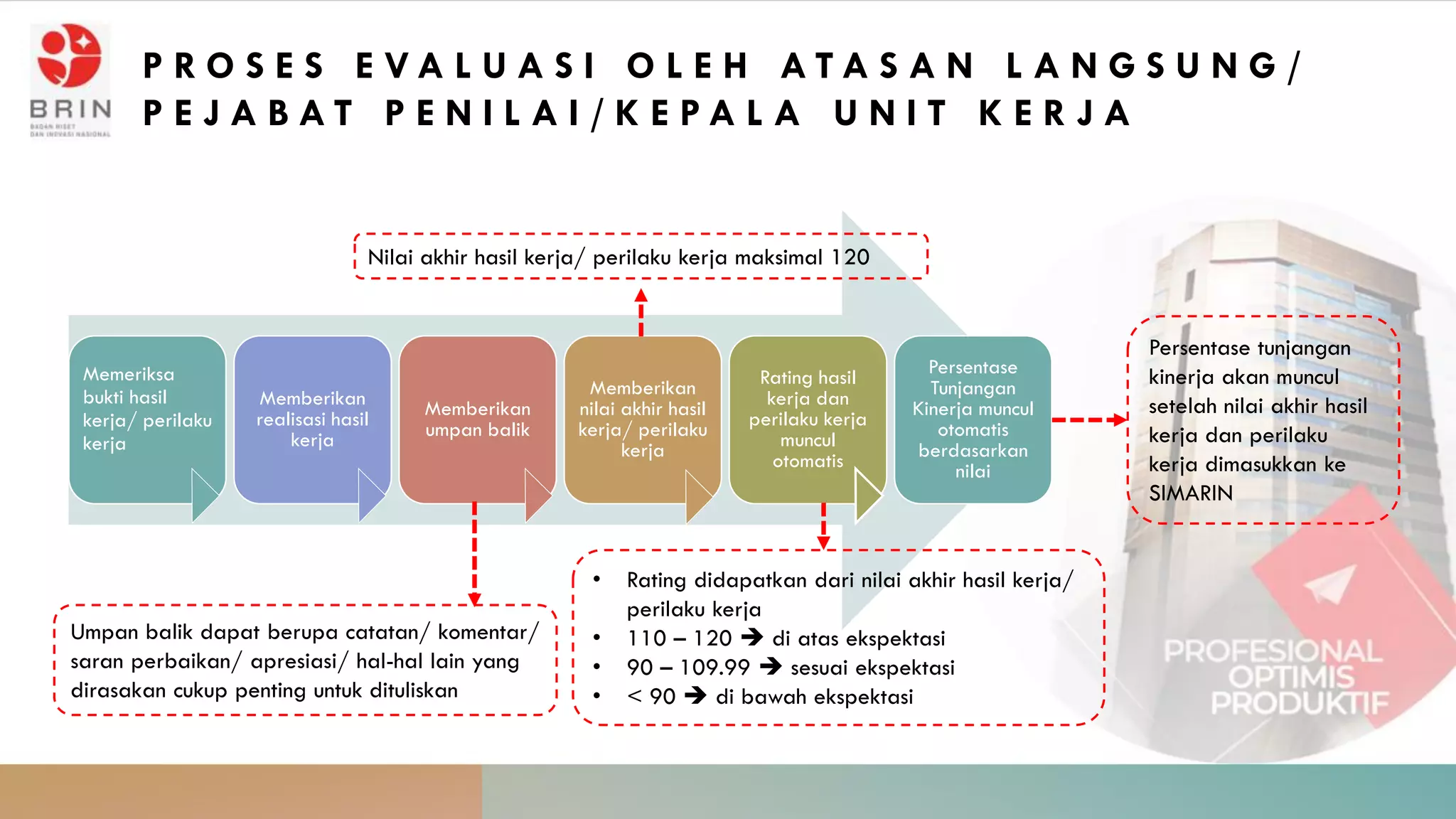 Tayangan Penilaian Kinerja Pegawai SKP 2022 BRIN 8 1 2023_FINAL.pdf