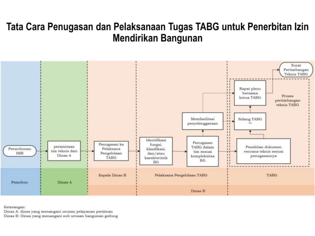 Tayangan TABG dll permen 11 2018.pptx