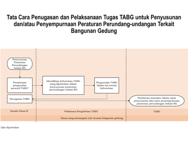 Tayangan TABG dll permen 11 2018.pptx
