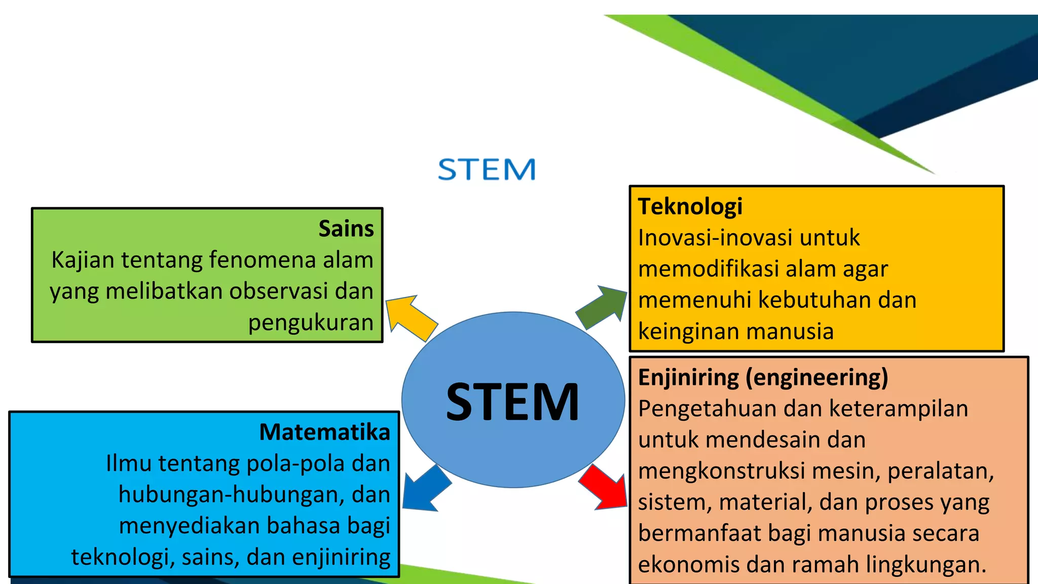 MODEL PEMBELAJARAN BERBASIS STEM | PPTX