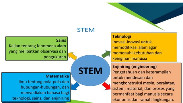MODEL PEMBELAJARAN BERBASIS STEM | PPTX