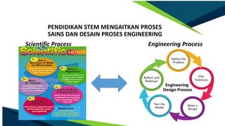 MODEL PEMBELAJARAN BERBASIS STEM | PPTX