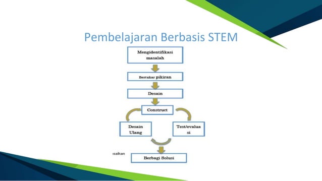 MODEL PEMBELAJARAN BERBASIS STEM | PPTX