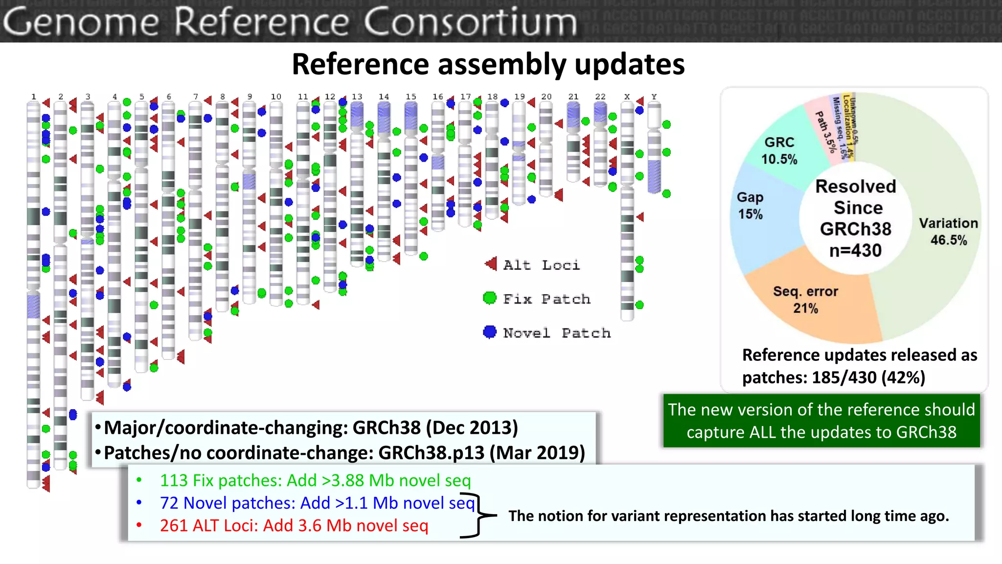 Advancements in the human genome reference assembly (GRCh38) | PPTX
