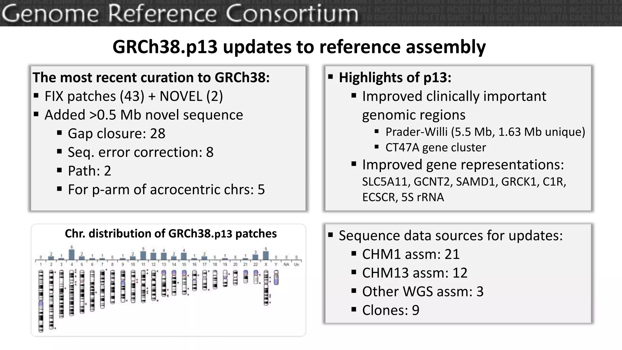 Advancements in the human genome reference assembly (GRCh38) | PPTX