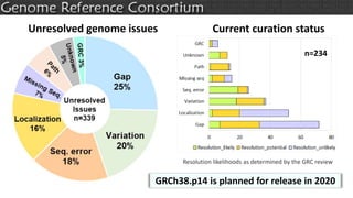 Advancements in the human genome reference assembly (GRCh38) | PPTX