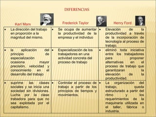 Taylor, fayol y marx | PPT