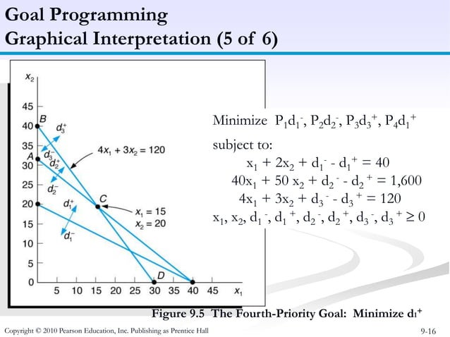 Management Science - Goal Programming Procedure | PPT
