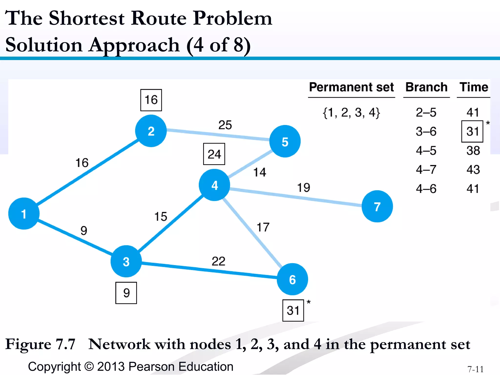 Shortest Route, Minimal Spanning Tree | PPT