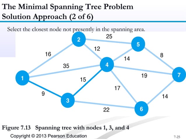 Shortest Route Minimal Spanning Tree Ppt Computer Networking