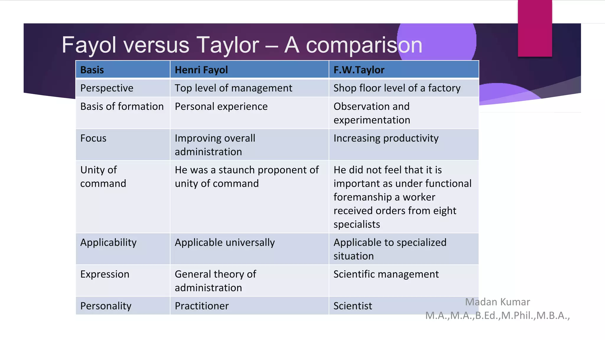 Taylor 's principles of scientificmanagement | PPTX