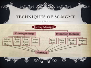Taylors Principles Of Scientific Management | PPTX