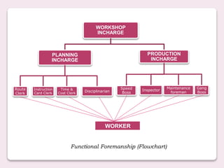 Taylor’s scientific management | PPTX | Science