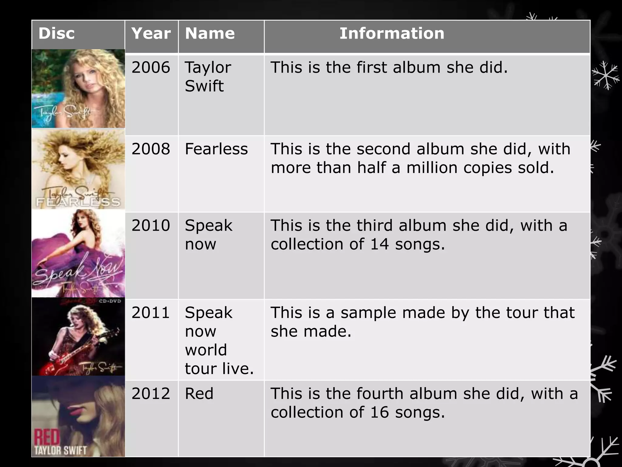Taylor swift presentation | PPTX