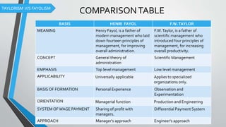 Taylorism vs Fayolism | PPTX | Business | Business and Finance