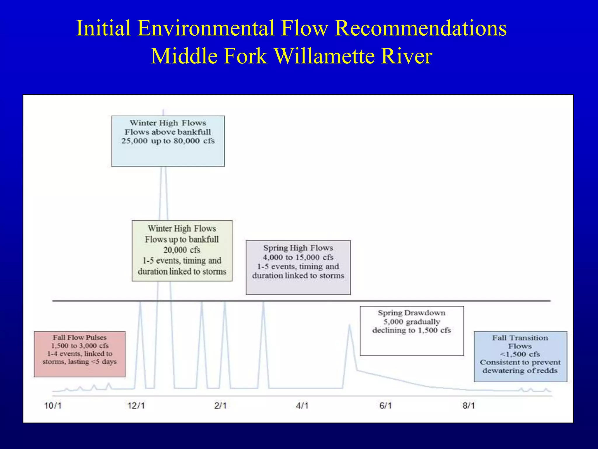 Willamette Sustainable Rivers Project - Taylor, Bach, & Budai | PPTX