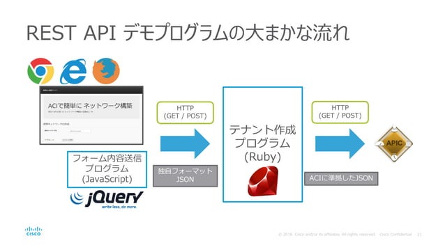 APICのREST API入門 | PDF