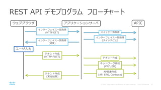 APICのREST API入門 | PDF
