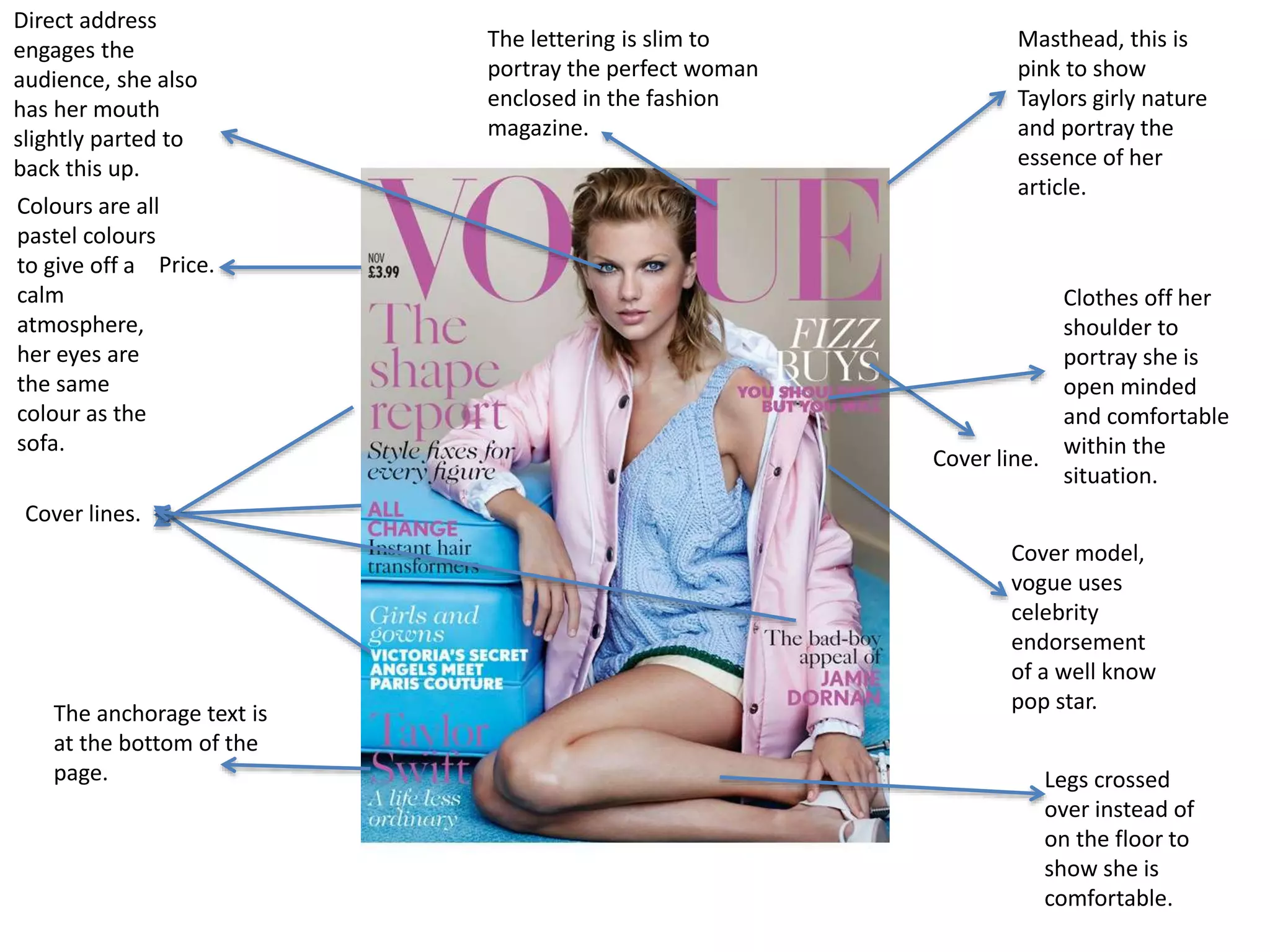 Taylor Swift Vogue Cover | PPTX