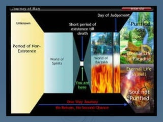 Tazkiyah-Purification of the Soul (adapted from Dr. Mohammad Yunus) | PPT