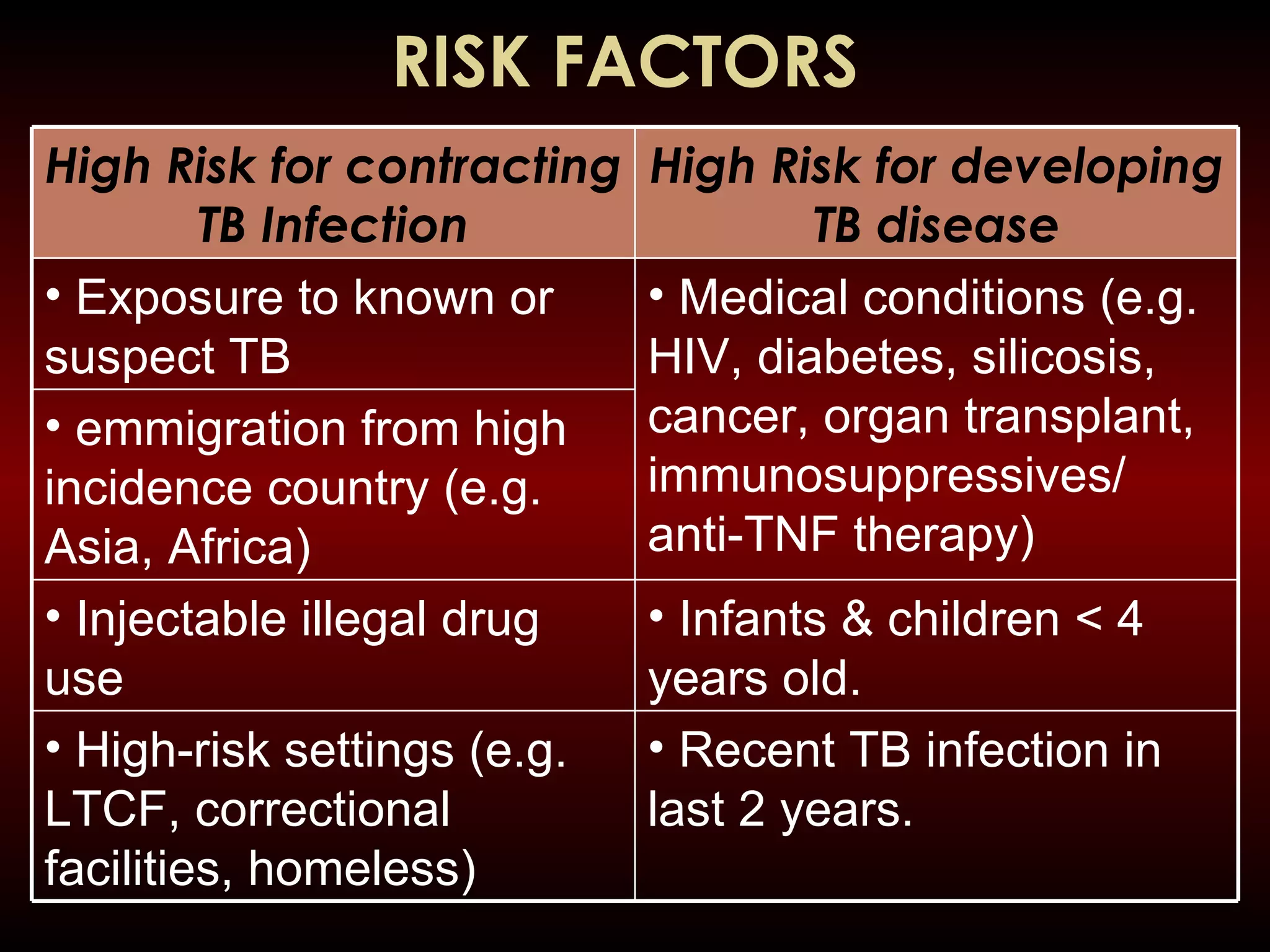 Treatment of Tuberculosis | PPT