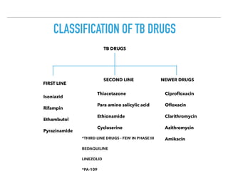Pharmacotherapy of tuberculosis | PDF