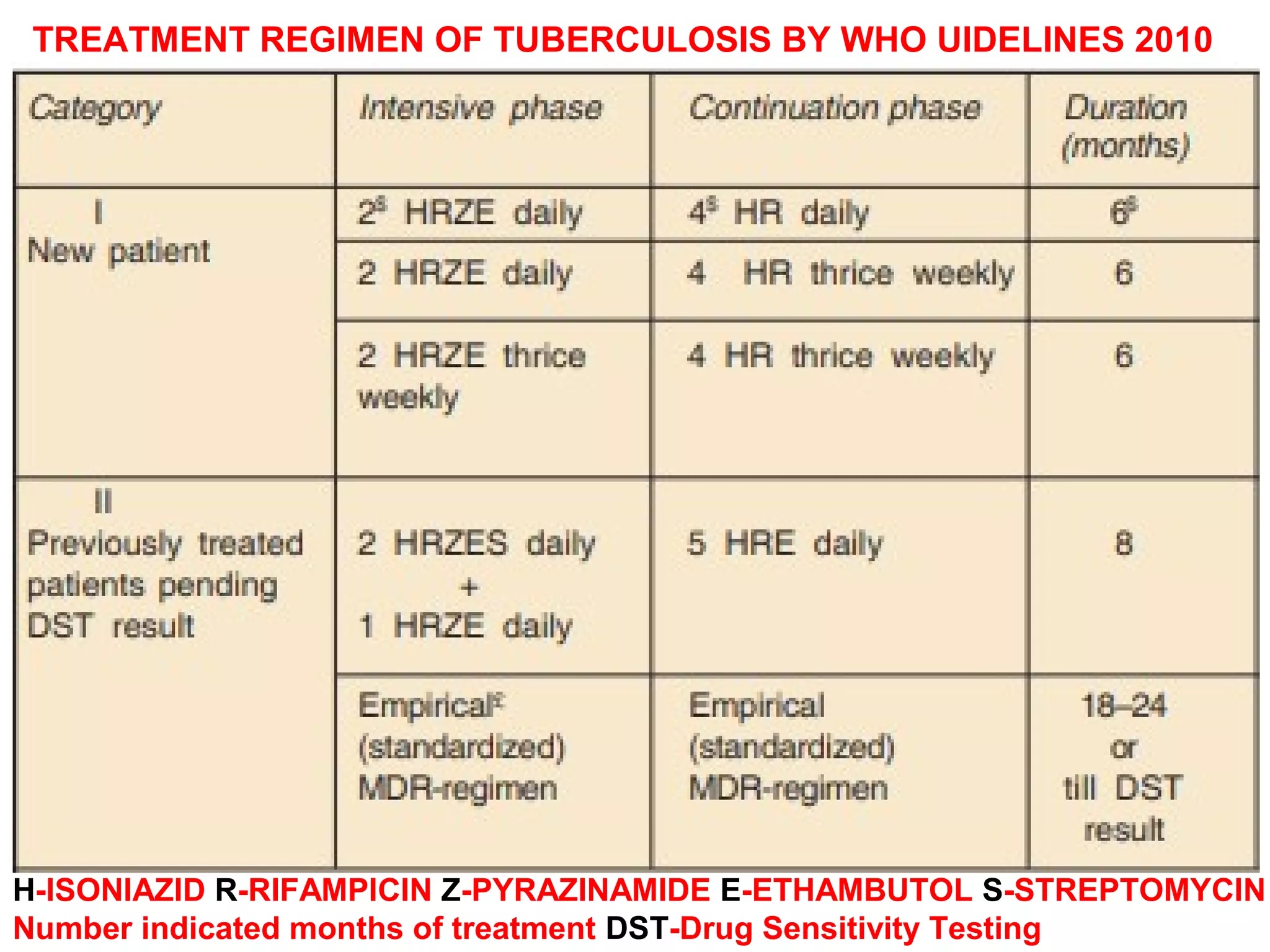 Tuberculosis | PPT